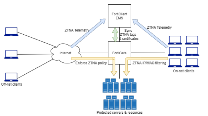 Selution AG - FortiOS 7.0 - Test der neuen Funktionen